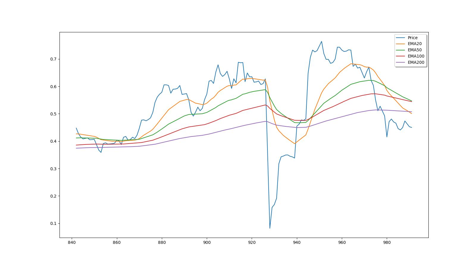 Meeds DAO Exponential Moving Averages