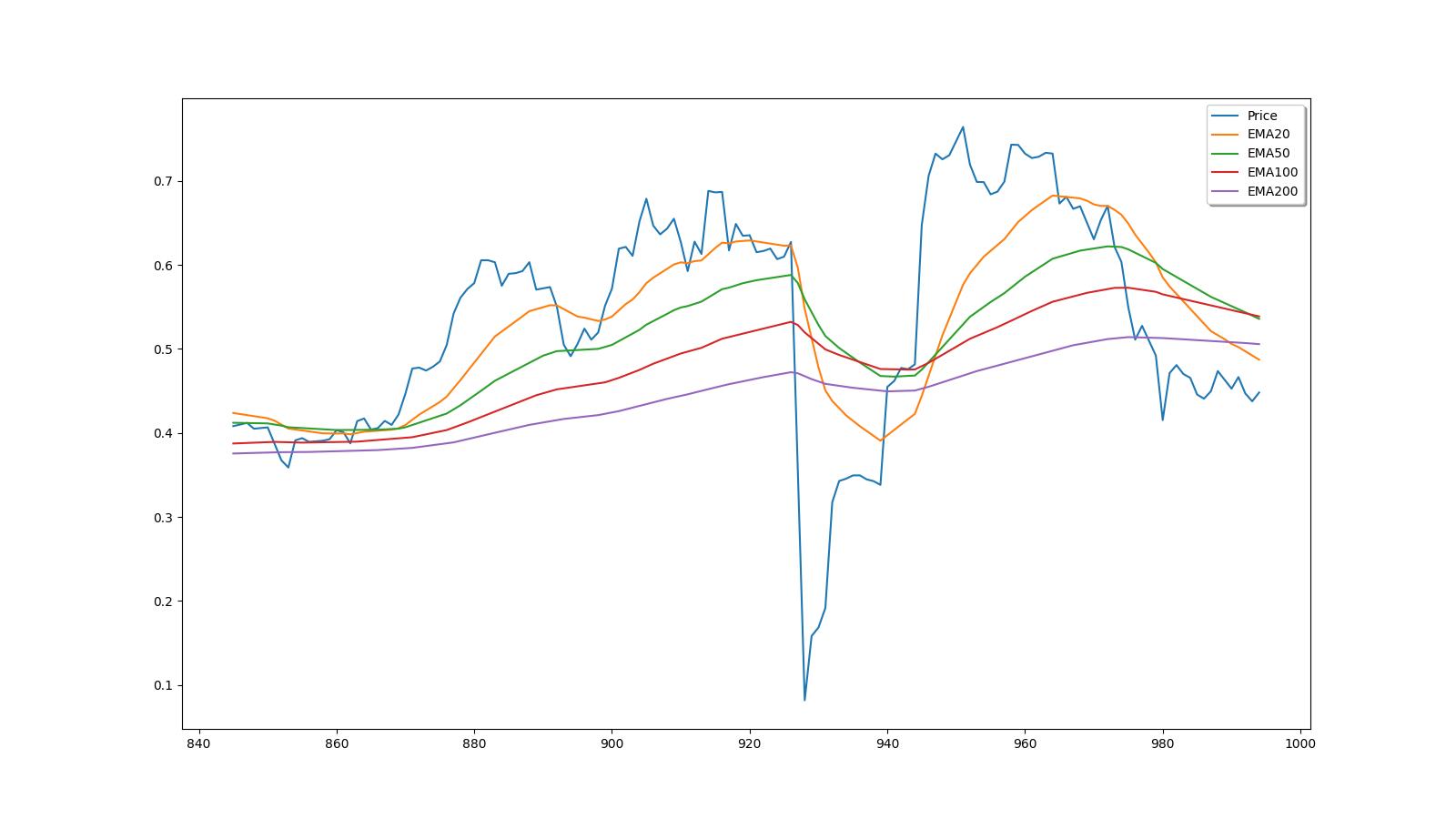 Meeds DAO Exponential Moving Averages