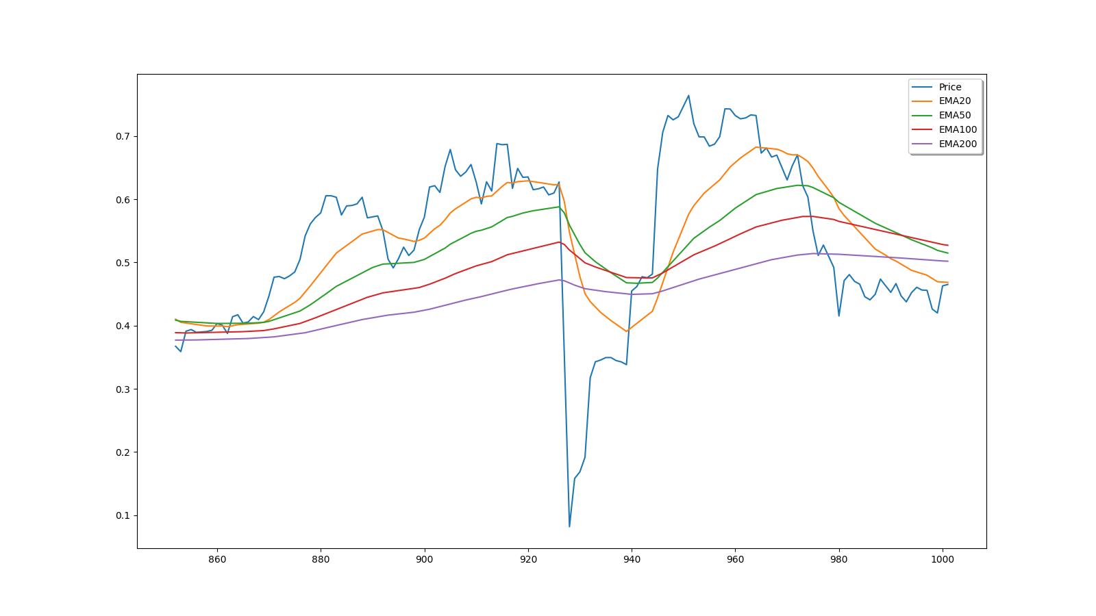 Meeds DAO Exponential Moving Averages