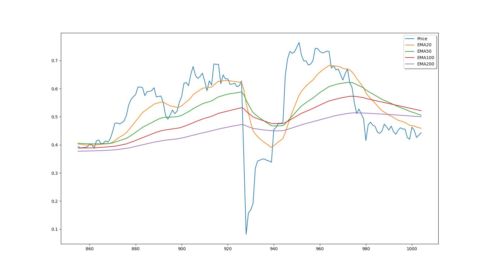 Meeds DAO Exponential Moving Averages
