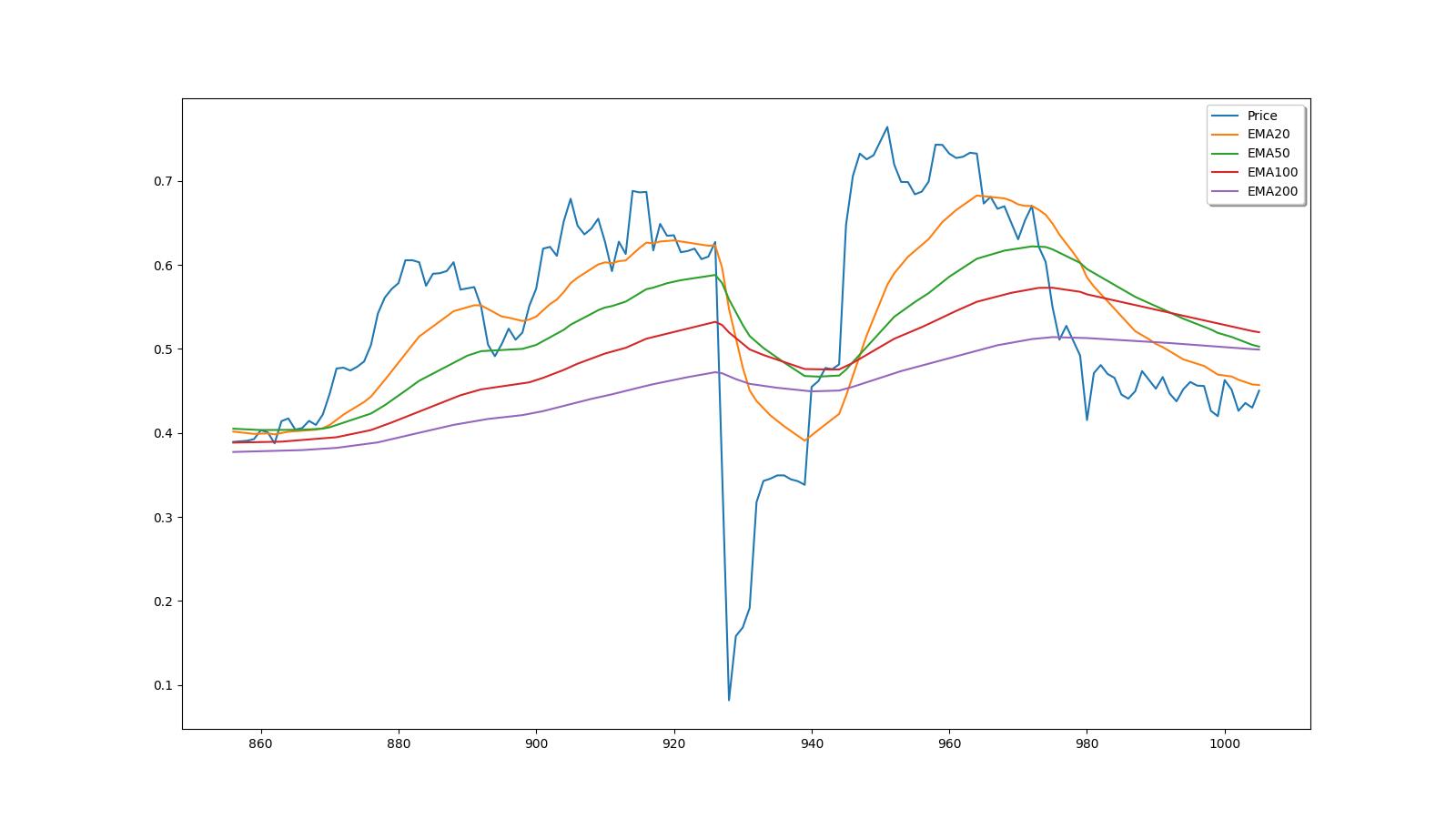 Meeds DAO Exponential Moving Averages