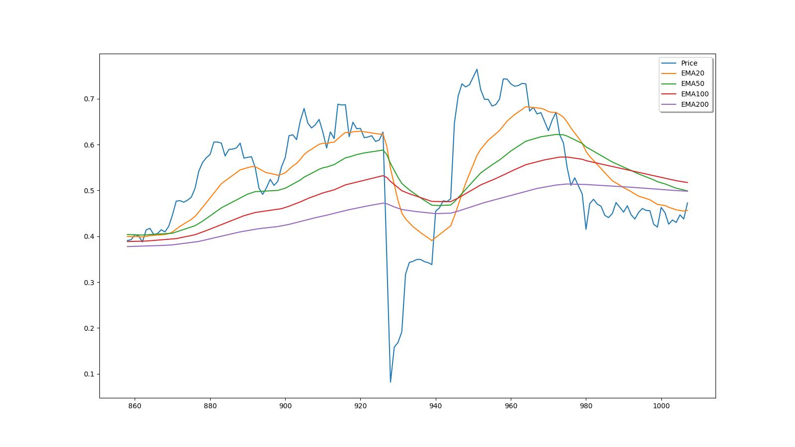 Meeds DAO Exponential Moving Averages