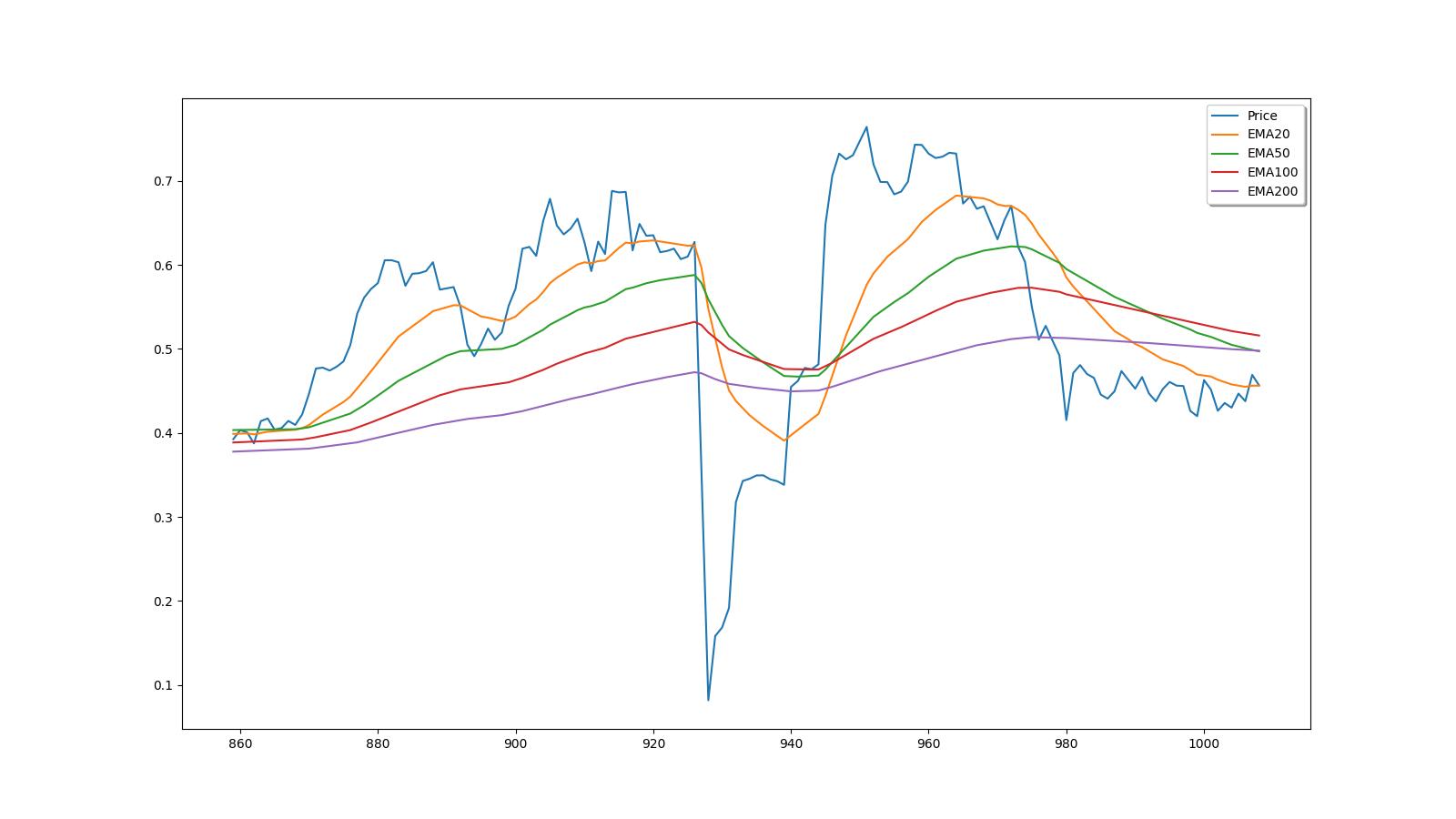 Meeds DAO Exponential Moving Averages