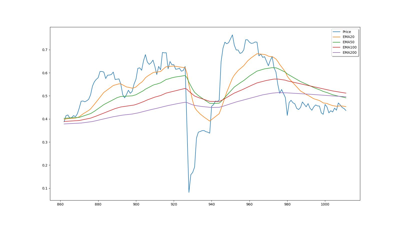 Meeds DAO Exponential Moving Averages