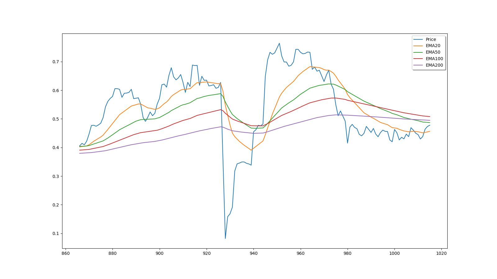 Meeds DAO Exponential Moving Averages