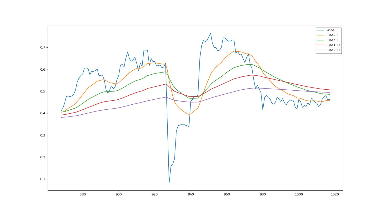 Meeds DAO Exponential Moving Averages