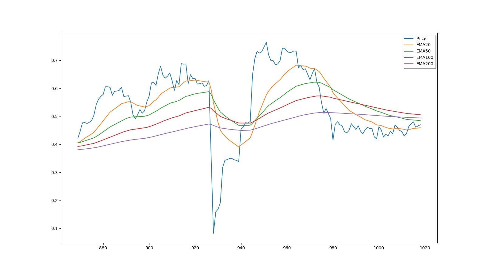 Meeds DAO Exponential Moving Averages