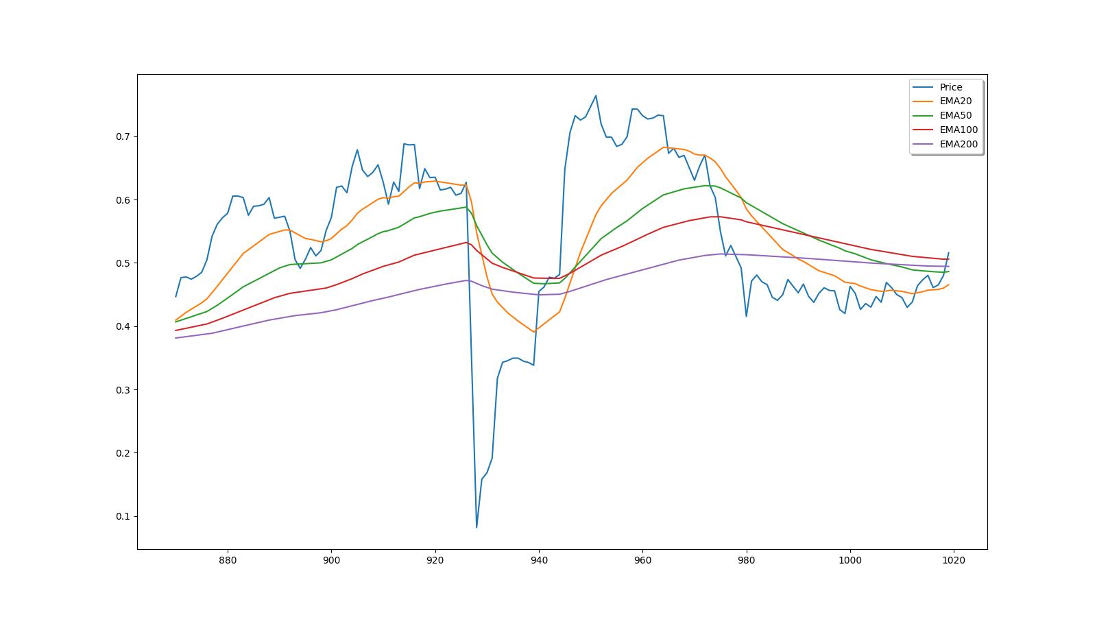 Meeds DAO Exponential Moving Averages