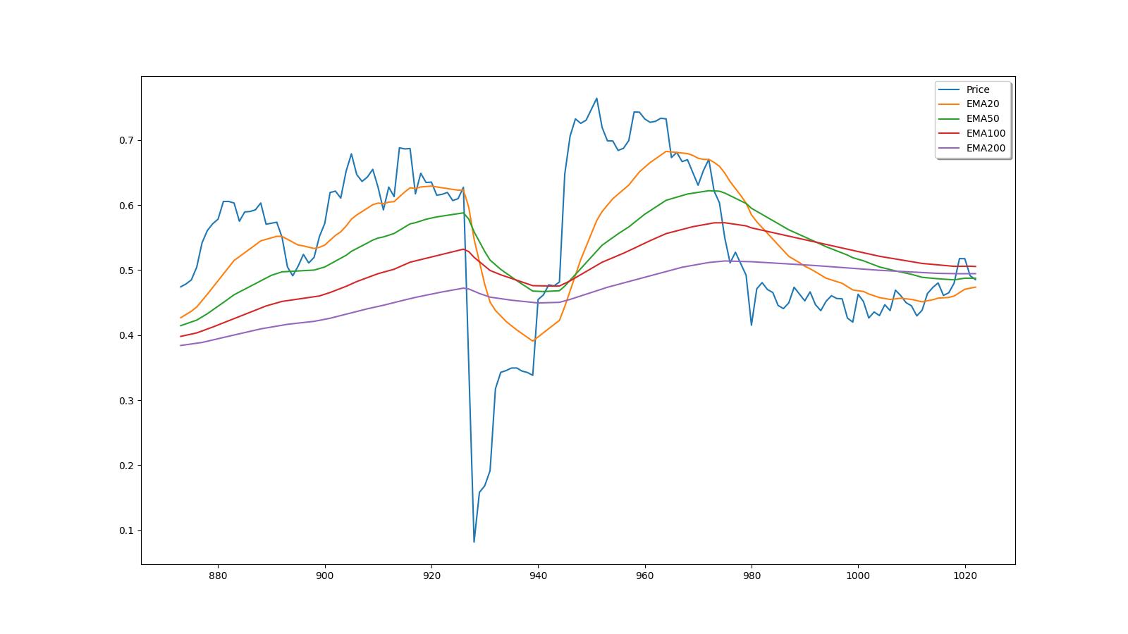 Meeds DAO Exponential Moving Averages