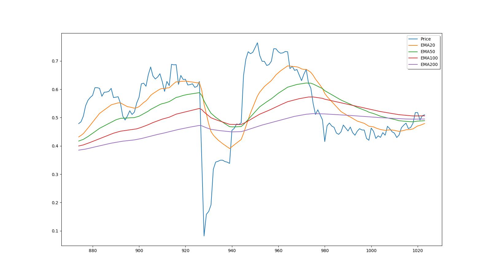 Meeds DAO Exponential Moving Averages