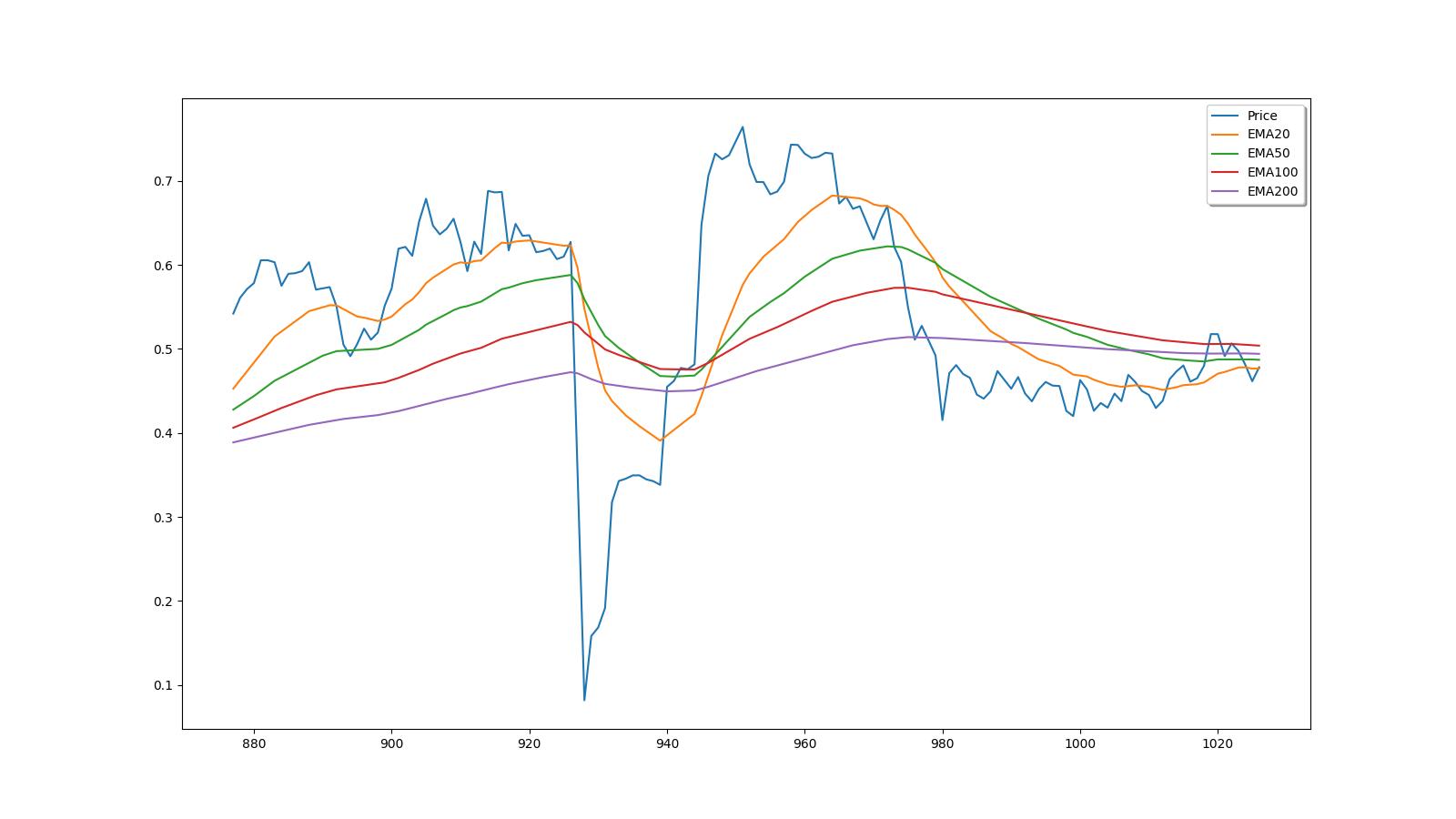 Meeds DAO Exponential Moving Averages