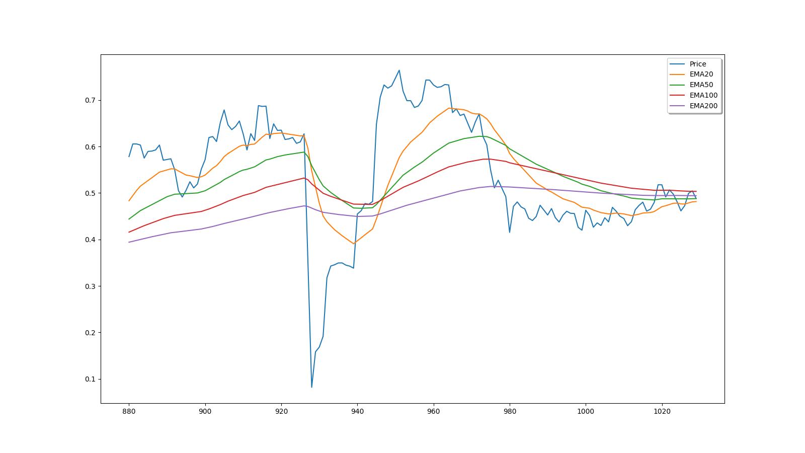Meeds DAO Exponential Moving Averages