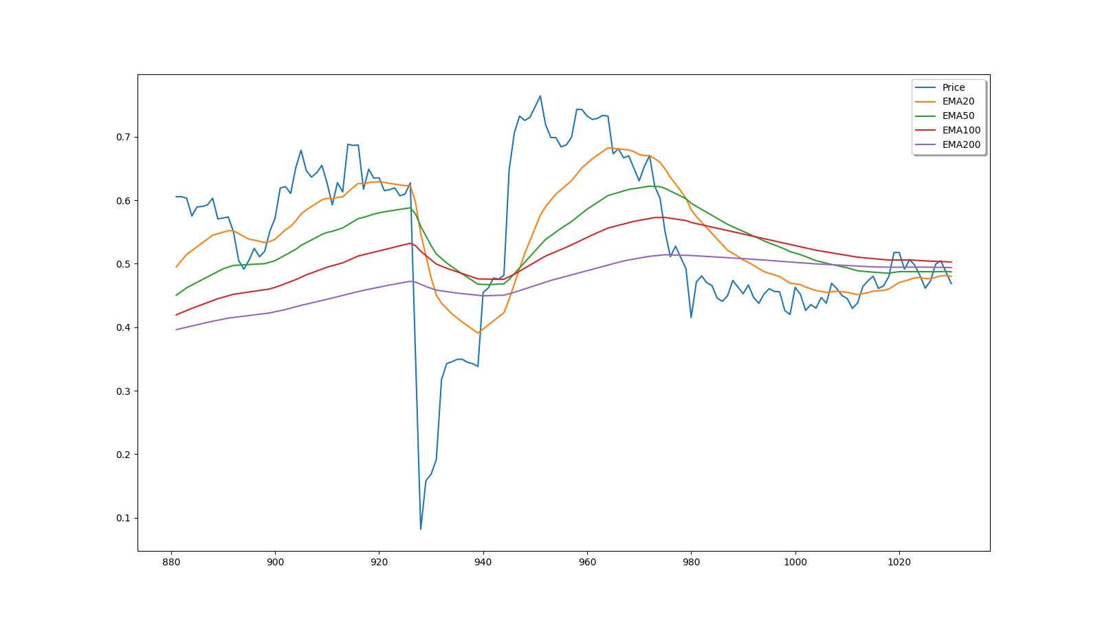 Meeds DAO Exponential Moving Averages
