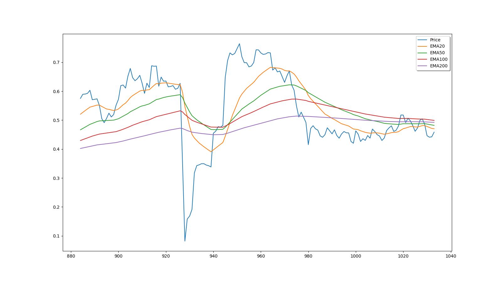 Meeds DAO Exponential Moving Averages
