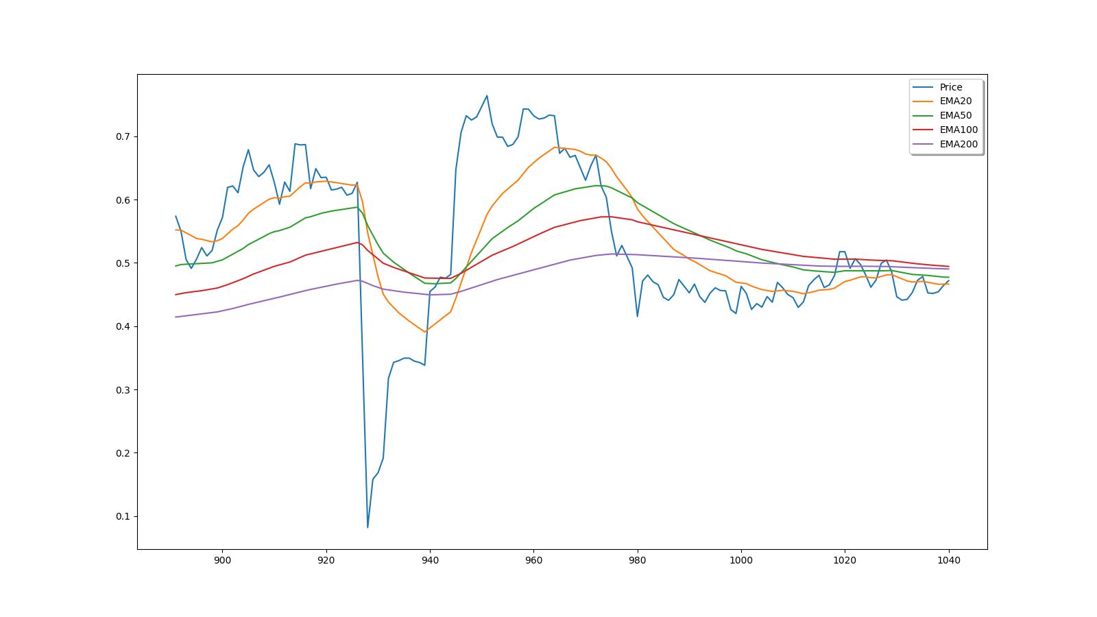 Meeds DAO Exponential Moving Averages