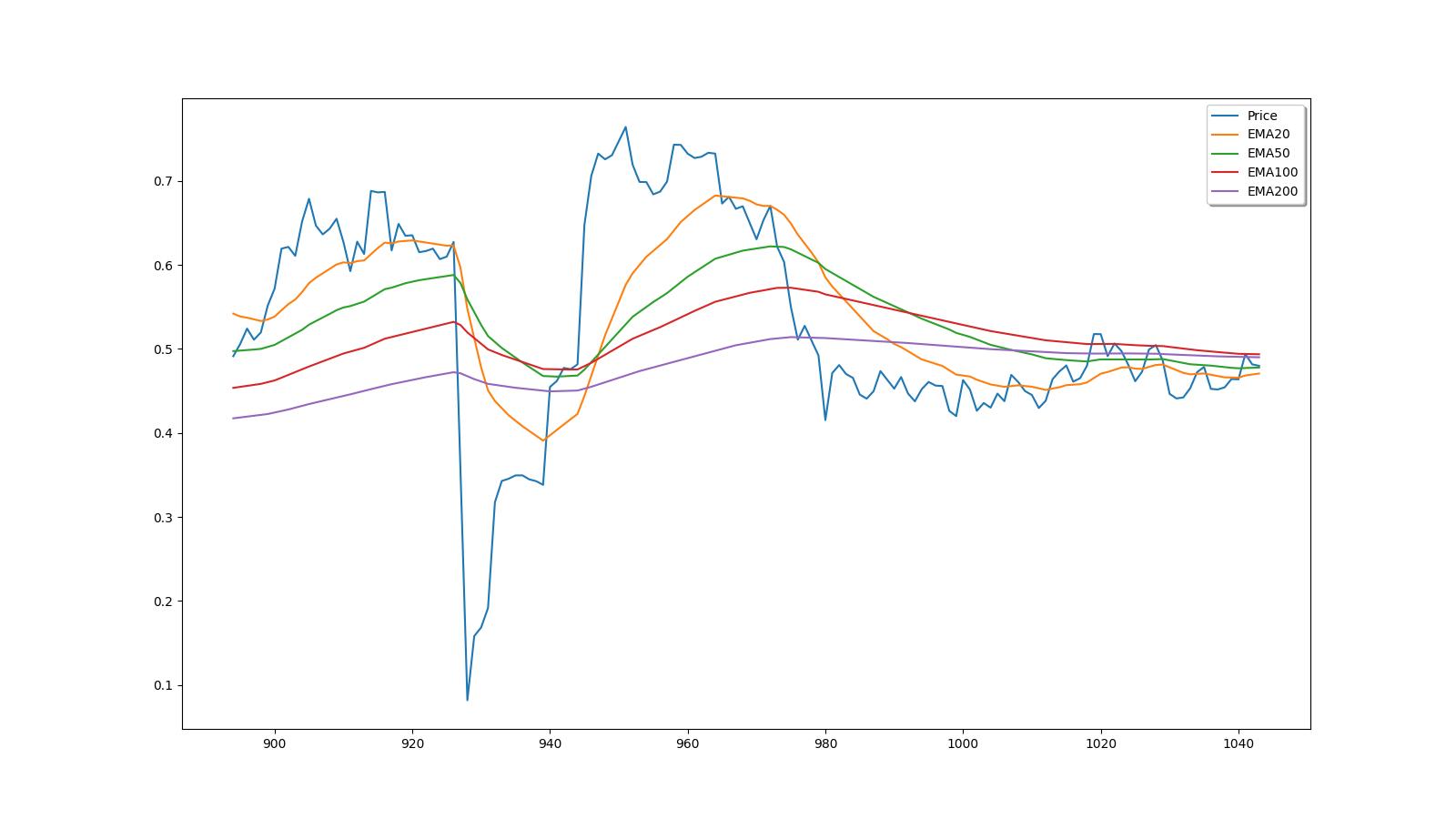 Meeds DAO Exponential Moving Averages