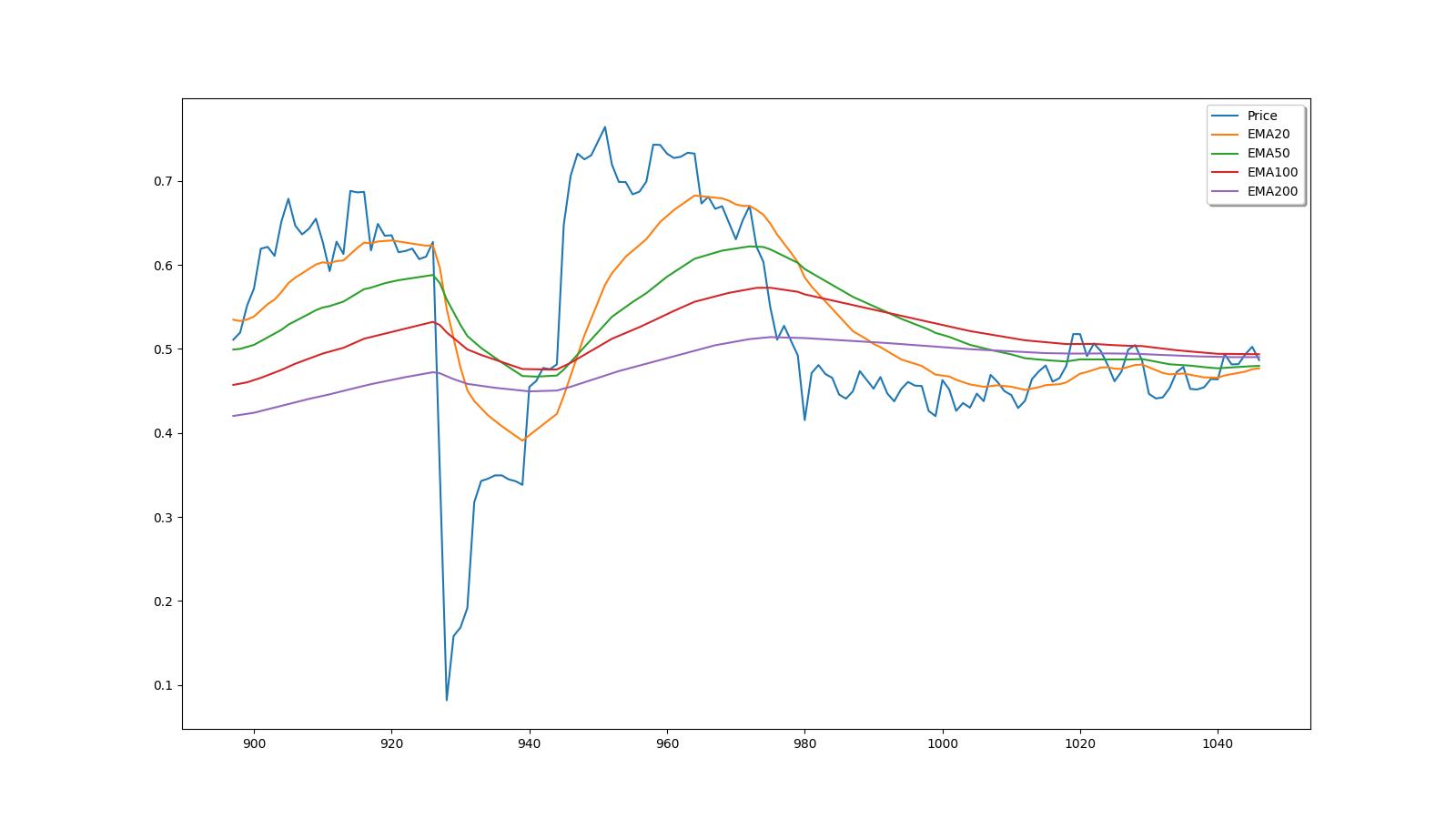 Meeds DAO Exponential Moving Averages