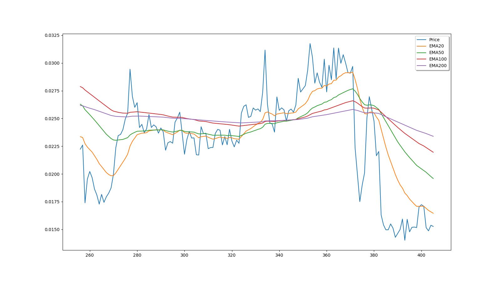 MEET48 Exponential Moving Averages