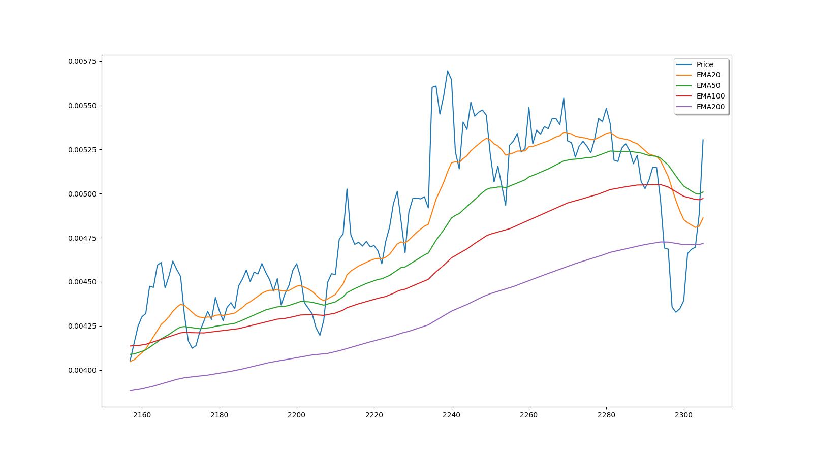 MEET.ONE Exponential Moving Averages