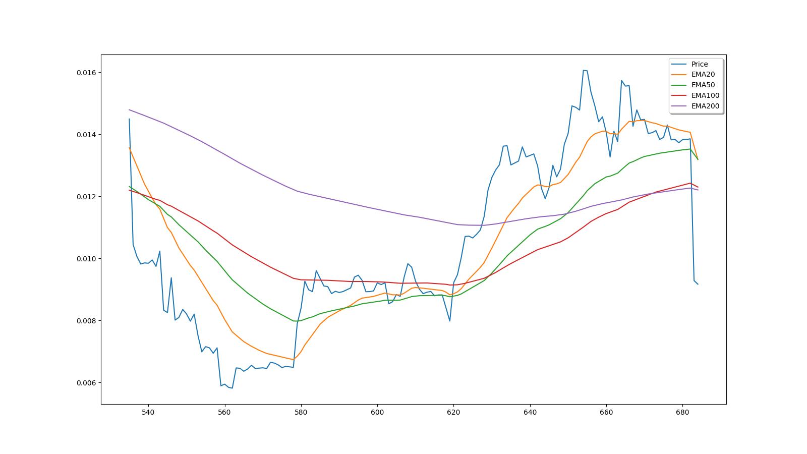 MegaBonk Exponential Moving Averages