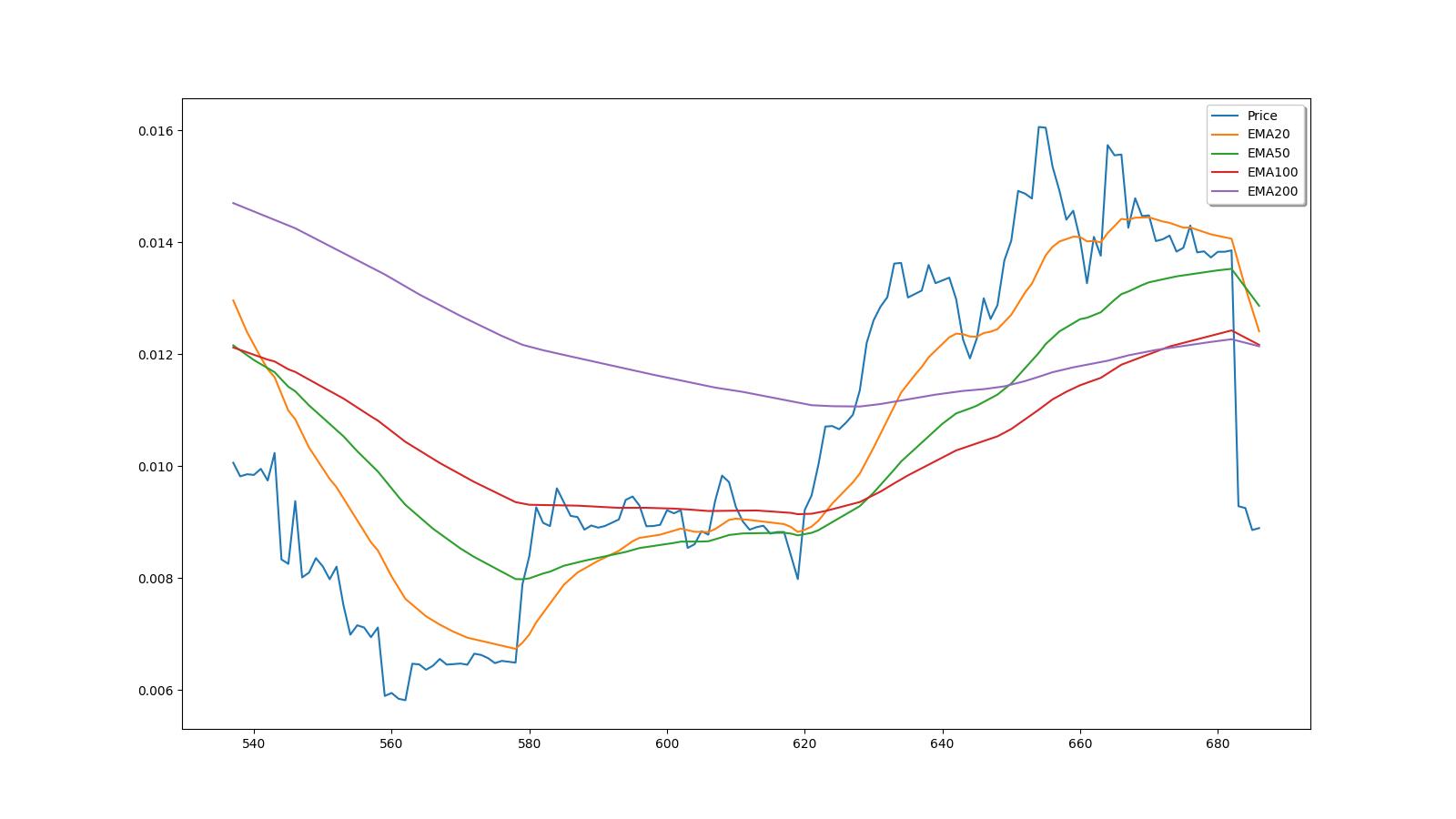 MegaBonk Exponential Moving Averages