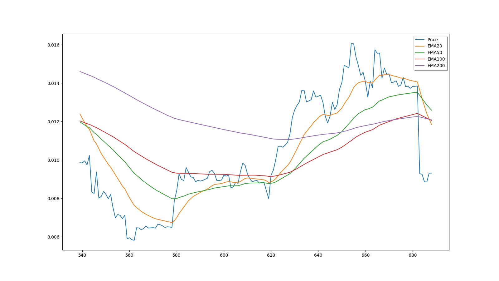 MegaBonk Exponential Moving Averages