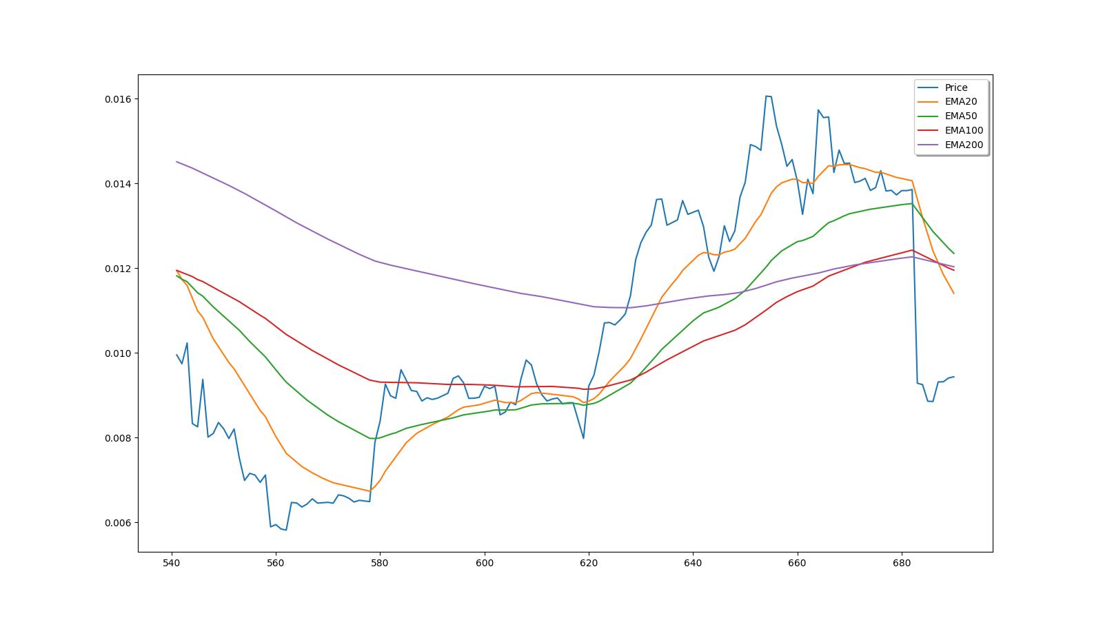 MegaBonk Exponential Moving Averages