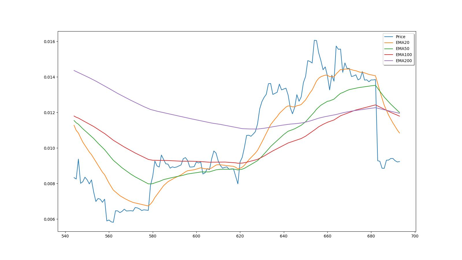 MegaBonk Exponential Moving Averages