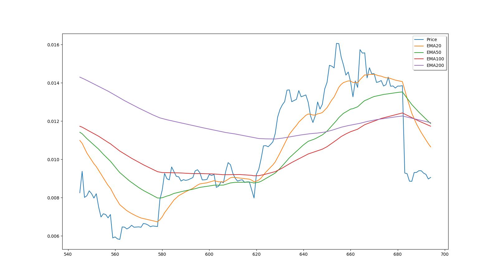 MegaBonk Exponential Moving Averages