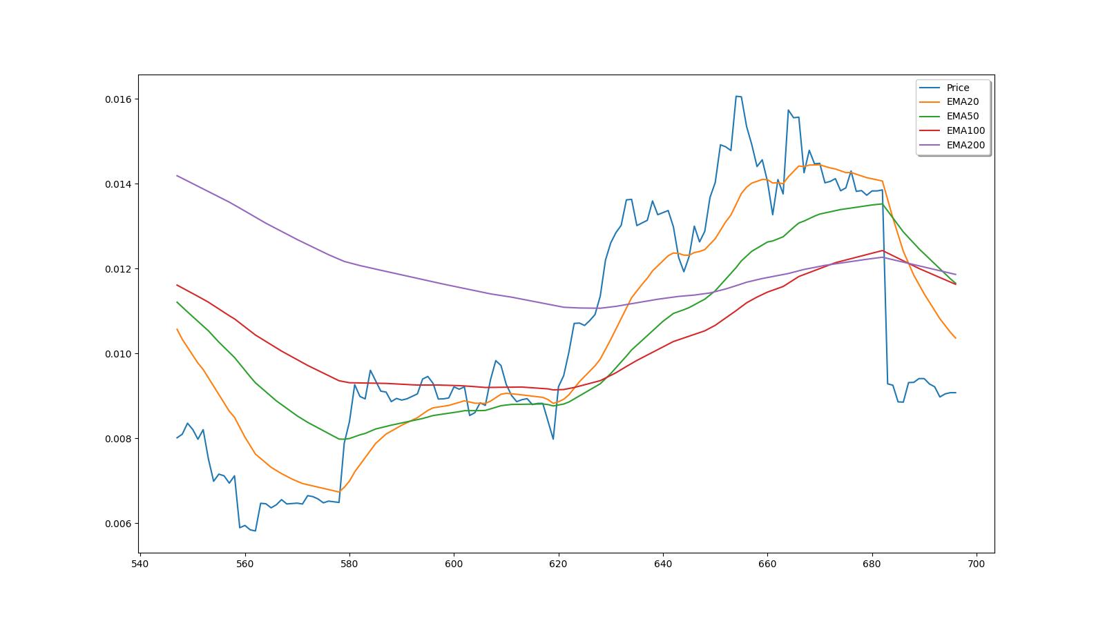 megaBonk Exponential Moving Averages