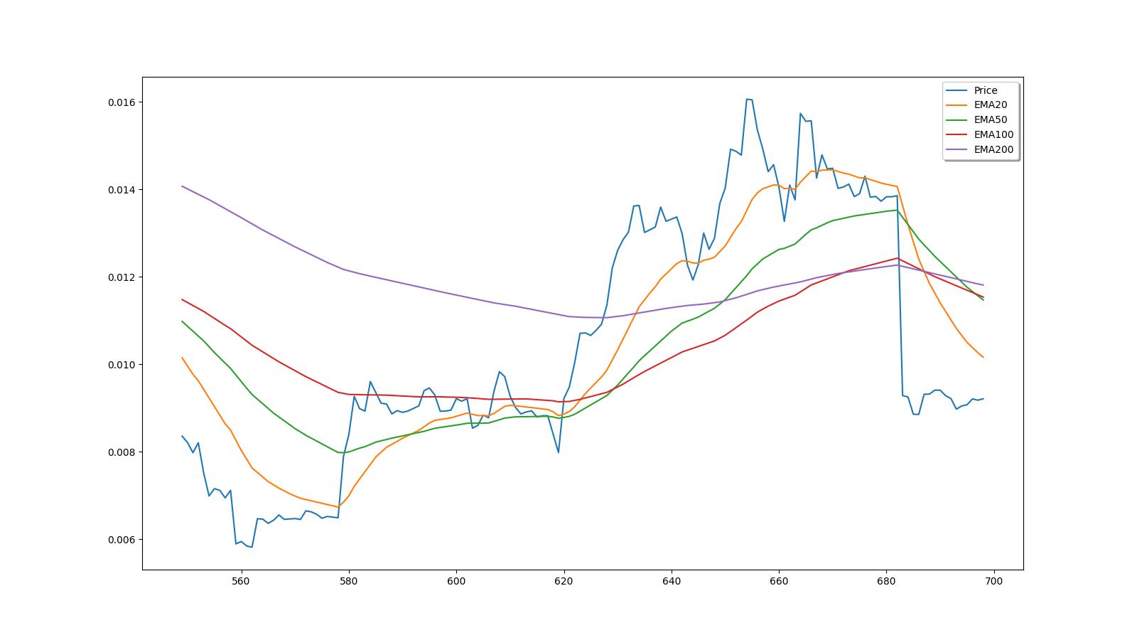 MegaBonk Exponential Moving Averages