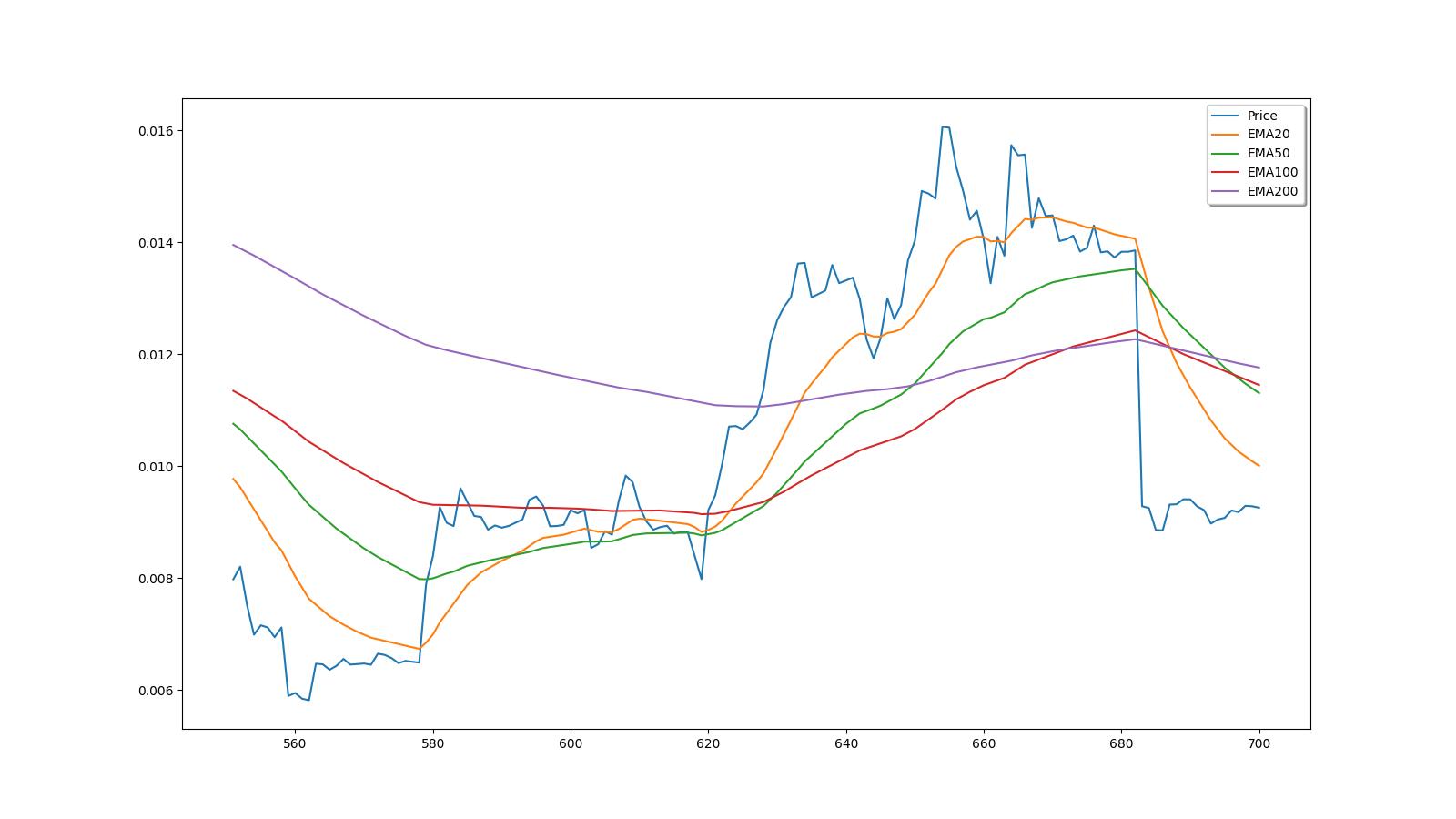 MegaBonk Exponential Moving Averages