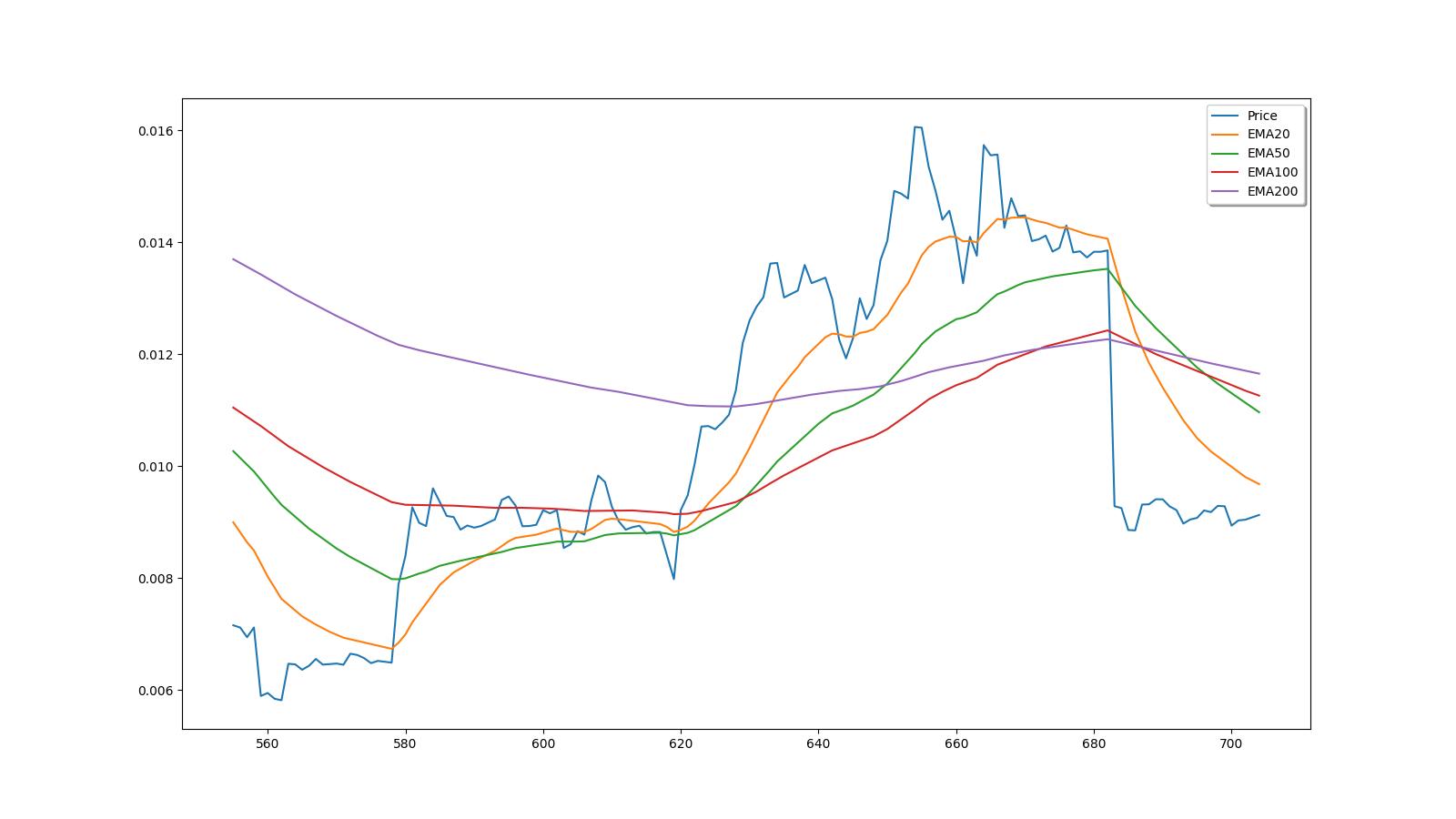 MegaBonk Exponential Moving Averages