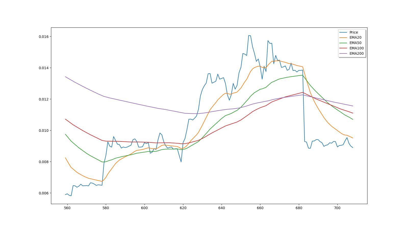 megaBonk Exponential Moving Averages