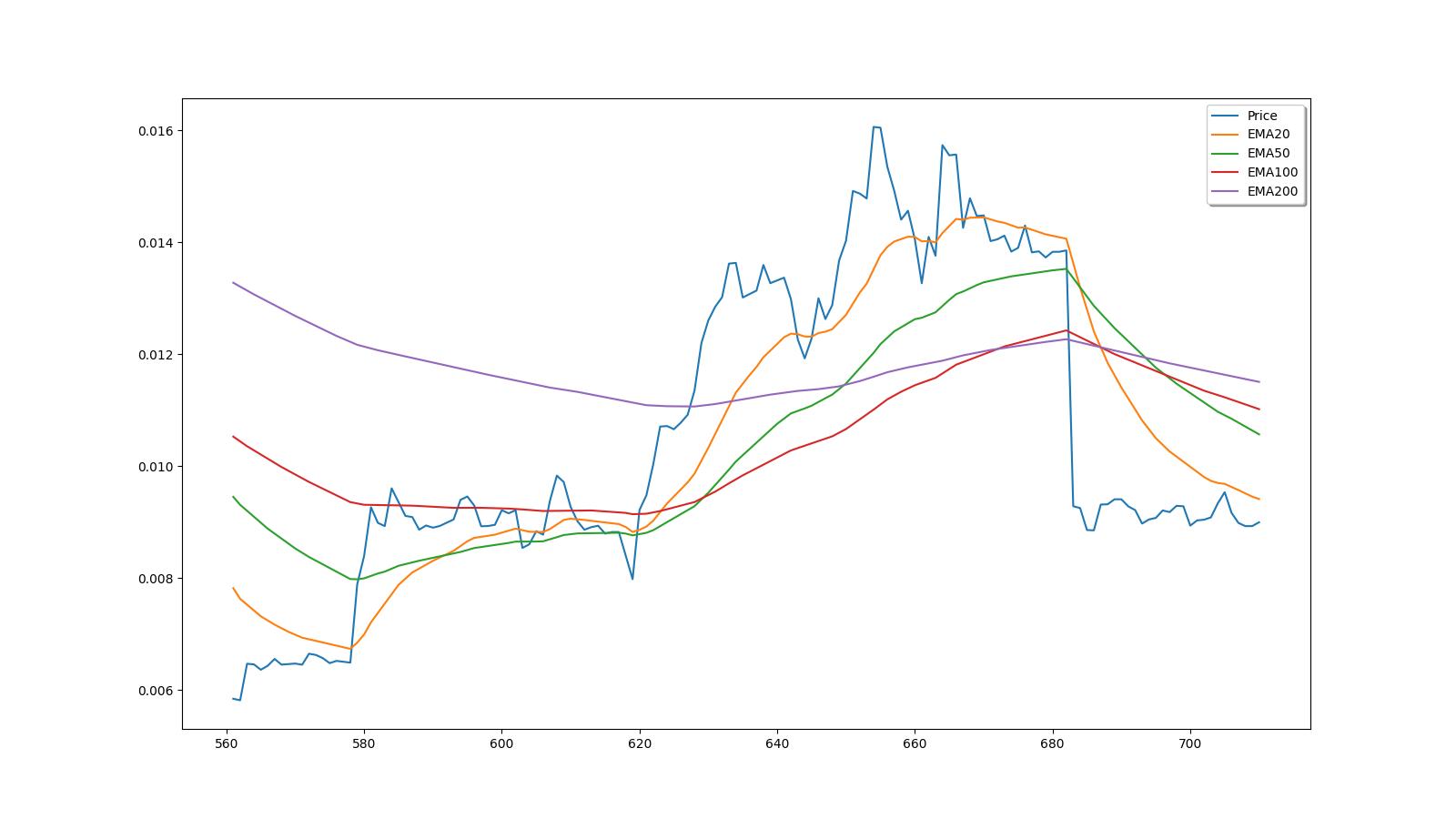 MegaBonk Exponential Moving Averages