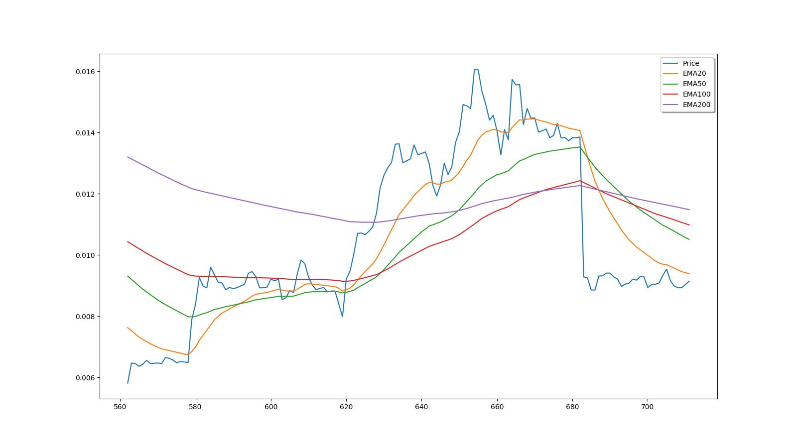 MegaBonk Exponential Moving Averages