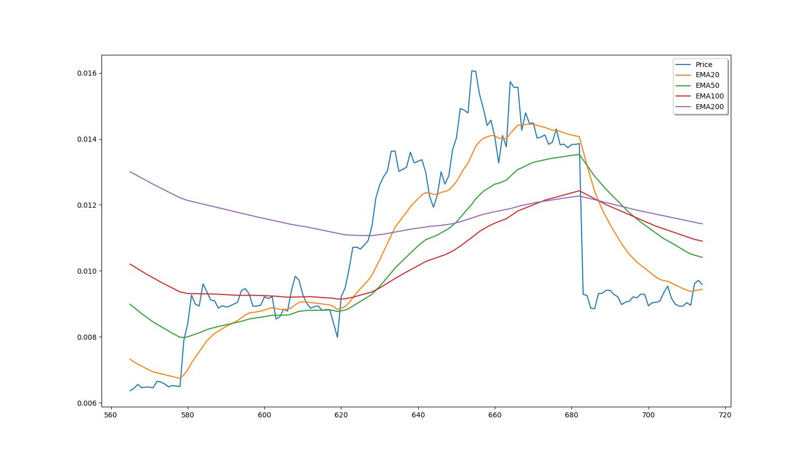 MegaBonk Exponential Moving Averages