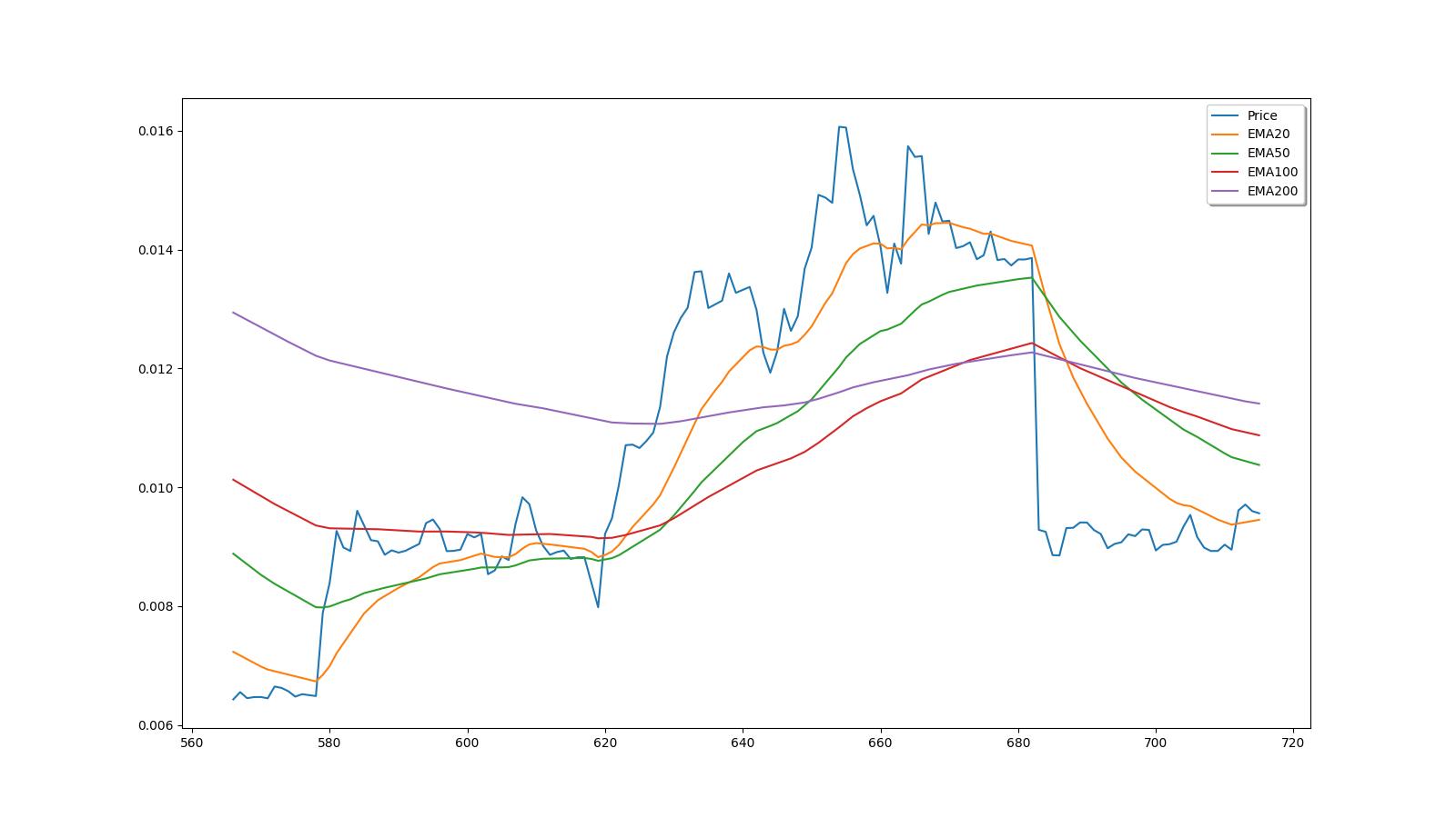 MegaBonk Exponential Moving Averages