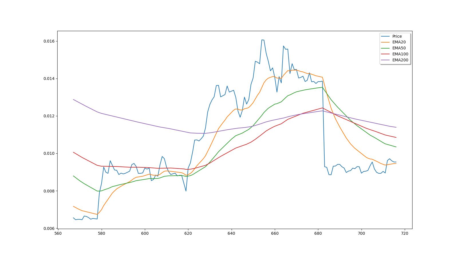 MegaBonk Exponential Moving Averages