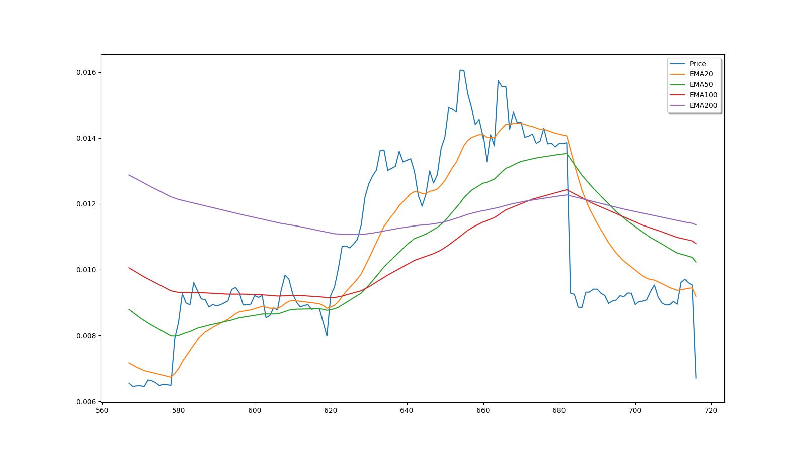 MegaBonk Exponential Moving Averages