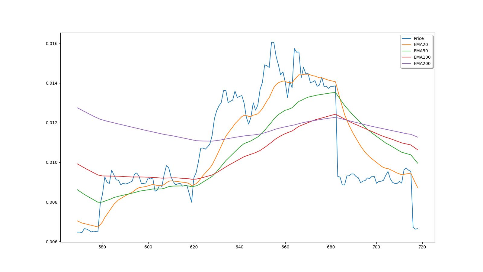 MegaBonk Exponential Moving Averages