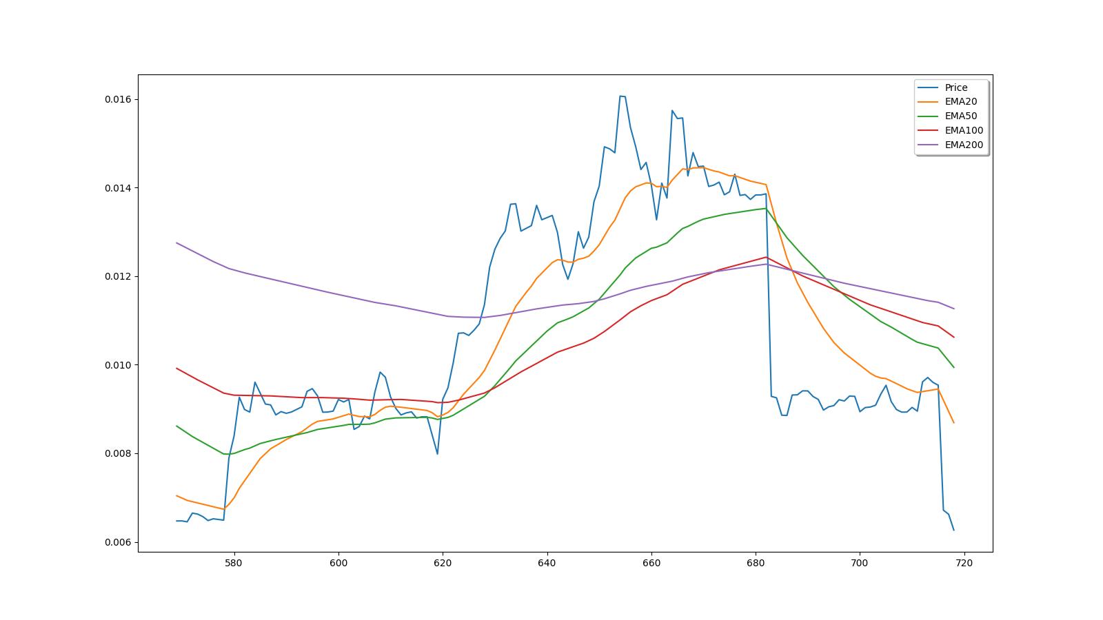 MegaBonk Exponential Moving Averages
