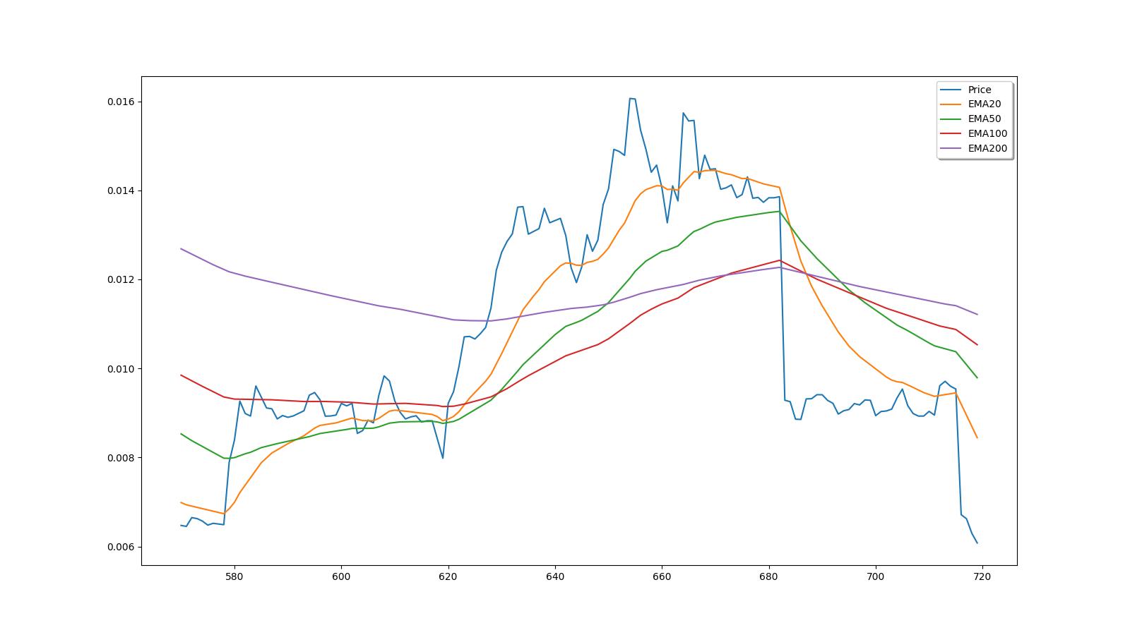 MegaBonk Exponential Moving Averages