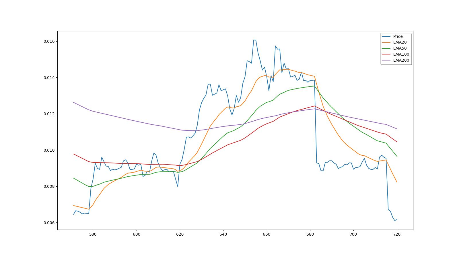 MegaBonk Exponential Moving Averages