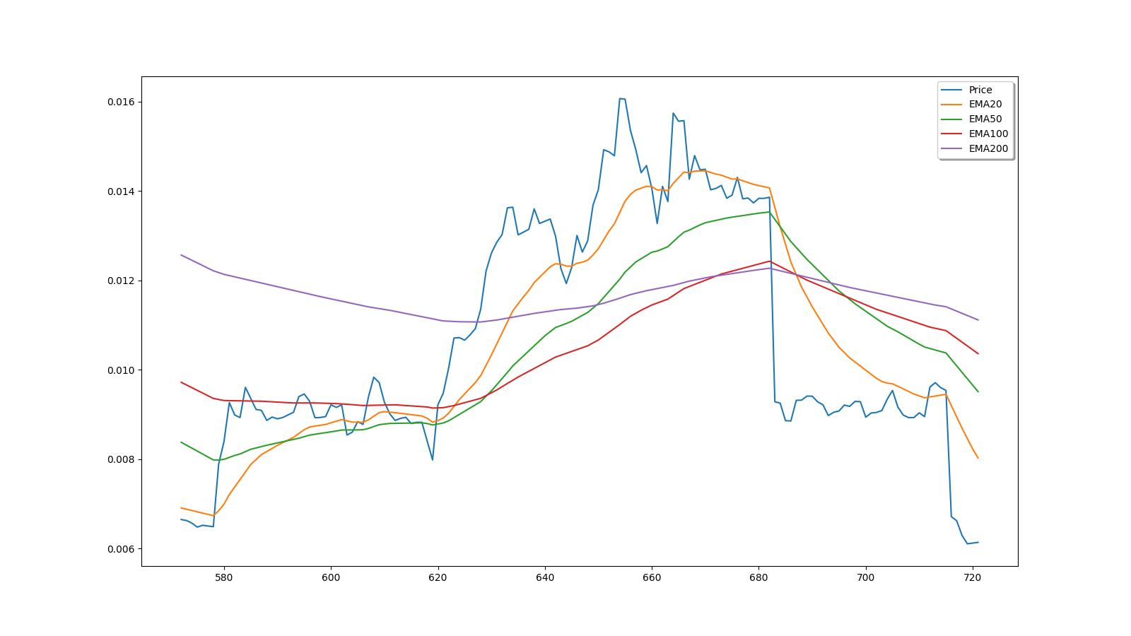 MegaBonk Exponential Moving Averages