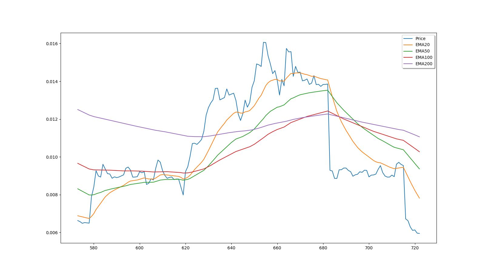 MegaBonk Exponential Moving Averages