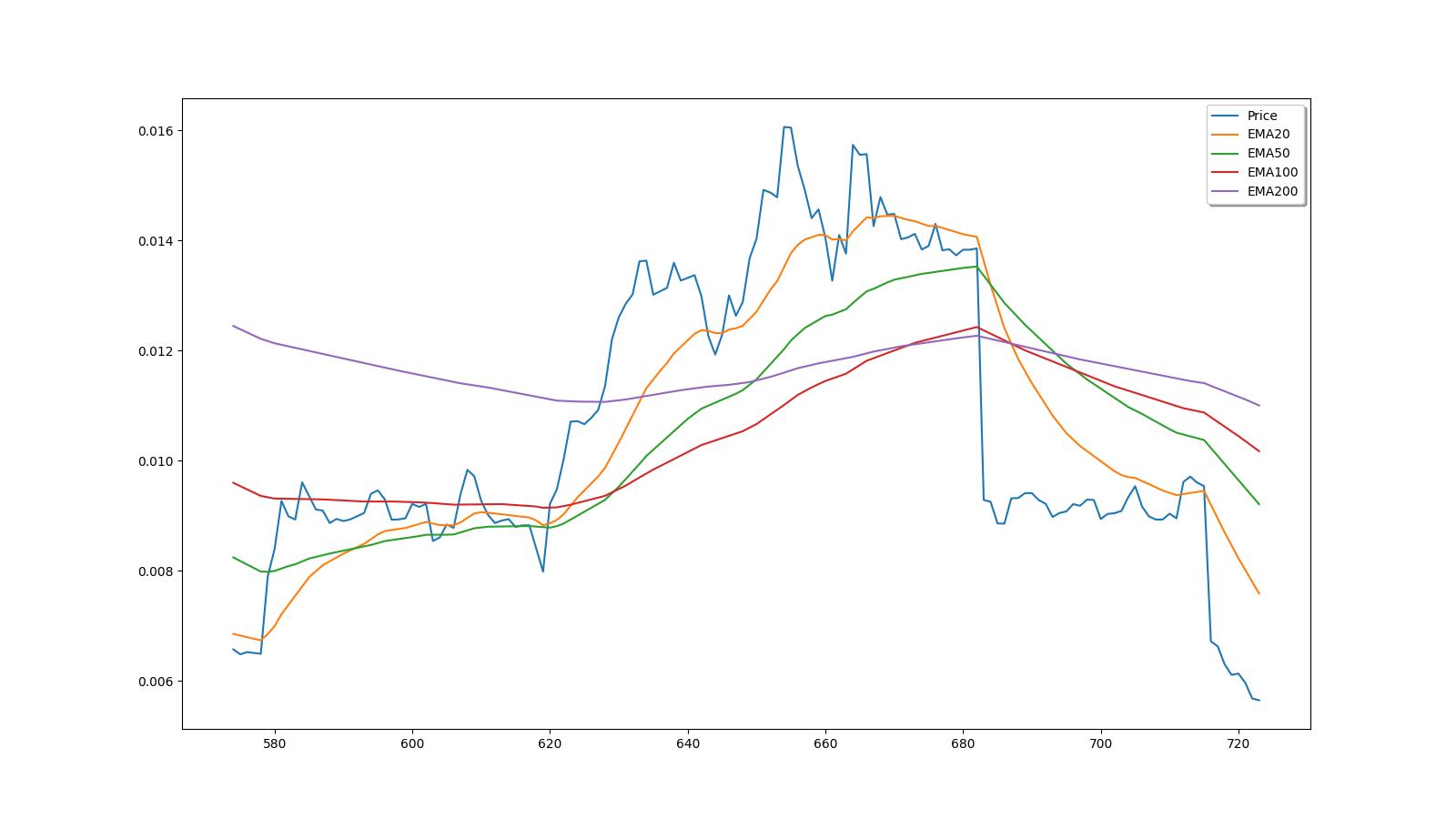 MegaBonk Exponential Moving Averages