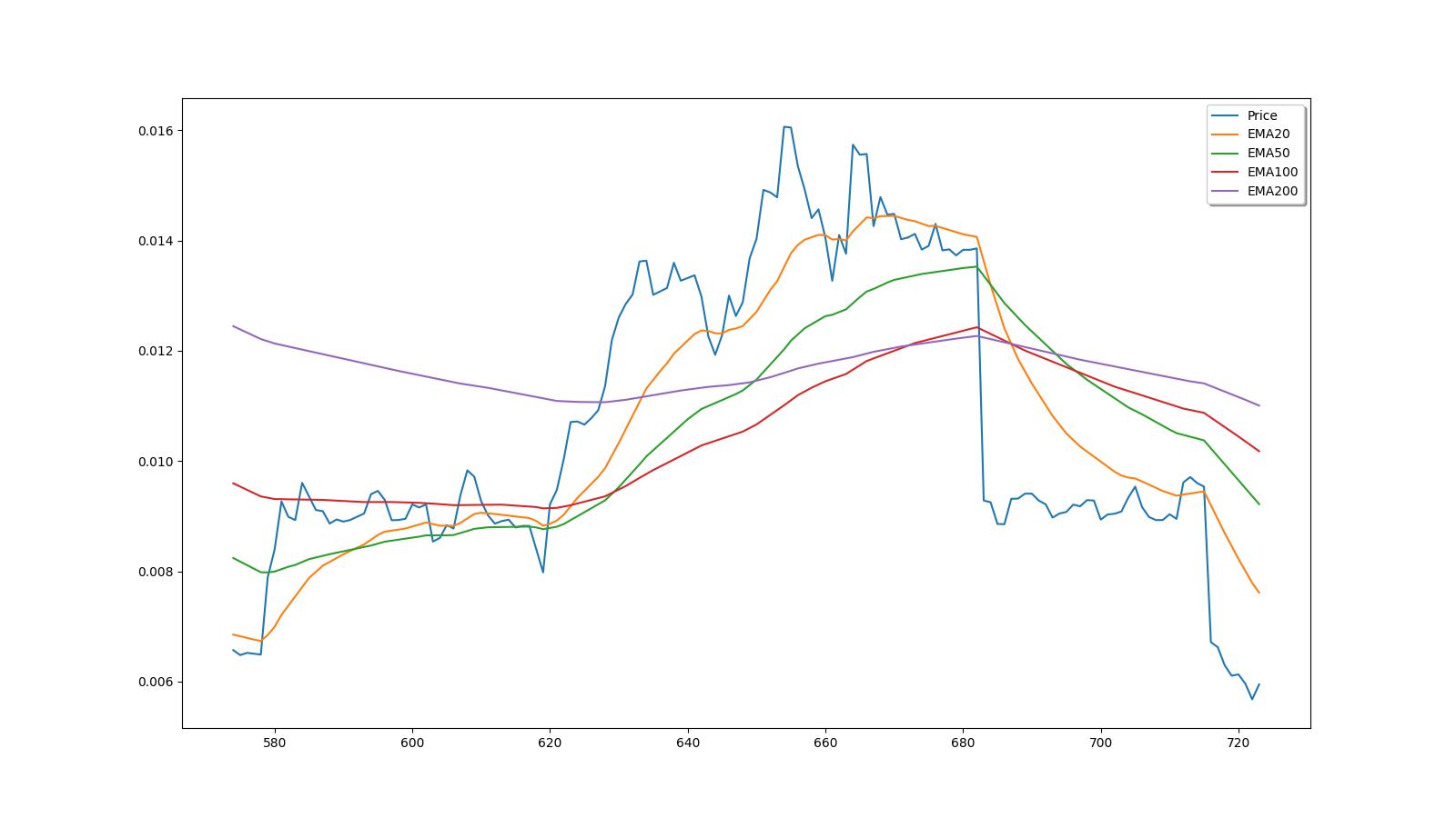MegaBonk Exponential Moving Averages