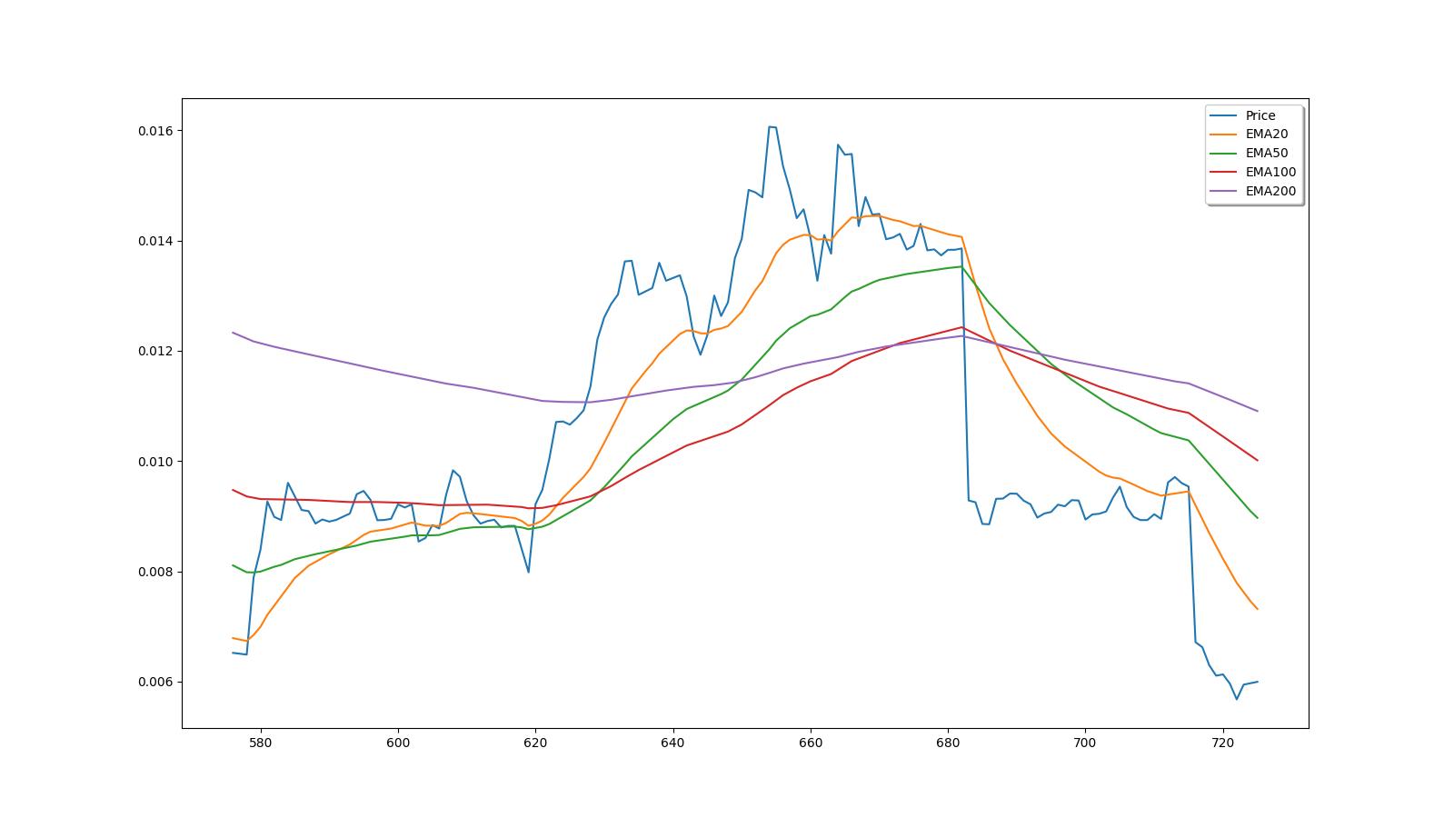 MegaBonk Exponential Moving Averages