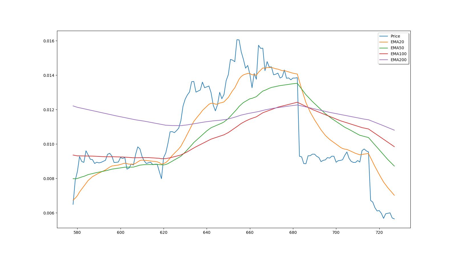 MegaBonk Exponential Moving Averages